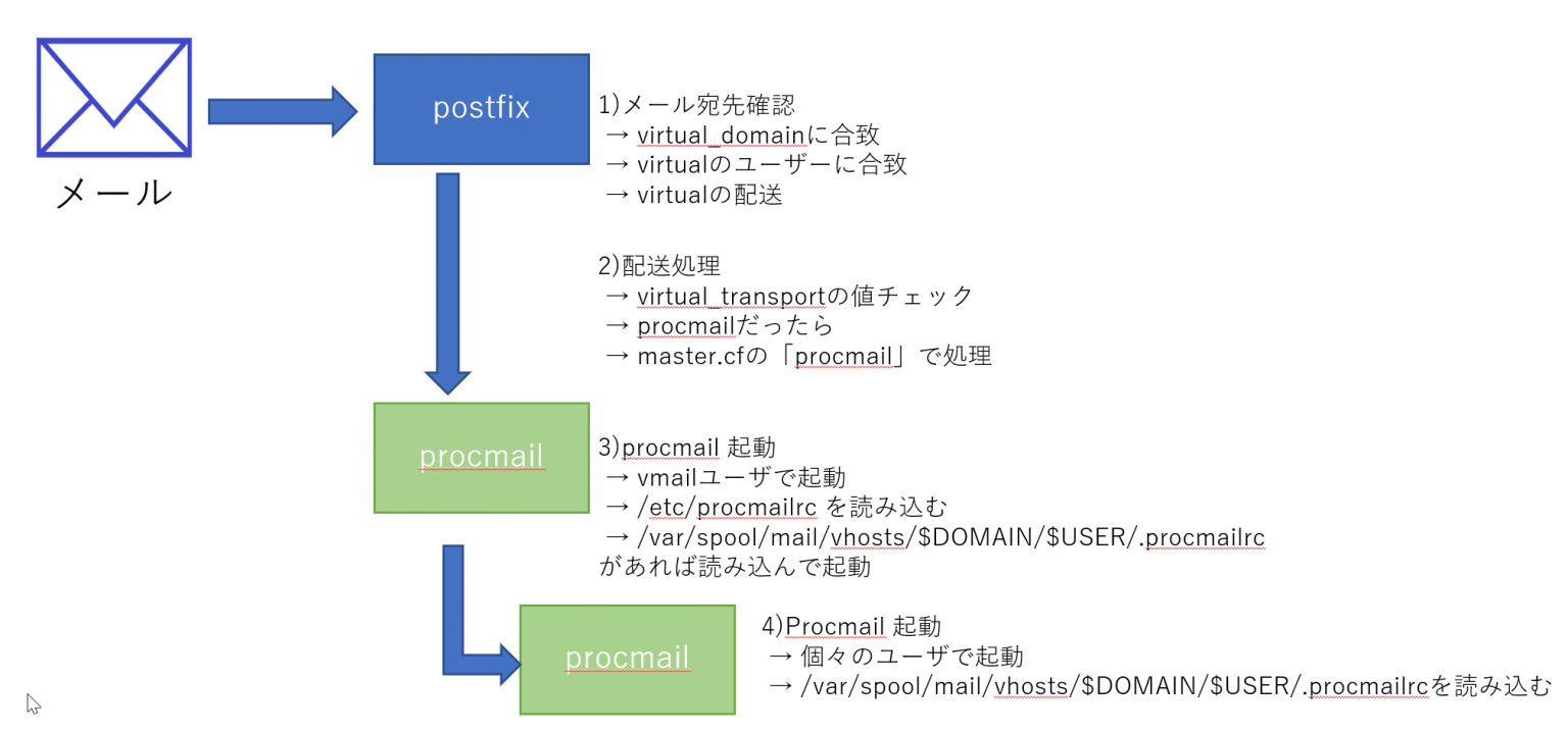 postfix とdovecot (SMTP Auth) でvirtual その7(postfix とprocmail) – SeedsLight